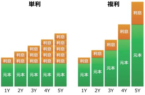 今さら聞けない！？複利の効果の実際。そして毎月5万円30年間積み立てで1億になる話の真実