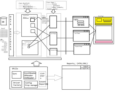 vikas thange common data driven page object model automation framework