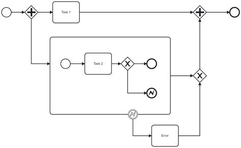 is error end event a terminatng event discussion and questions