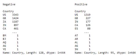 sentiment analysis on the tweets about distance learning with textblob