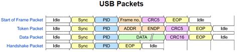 usb packets explained