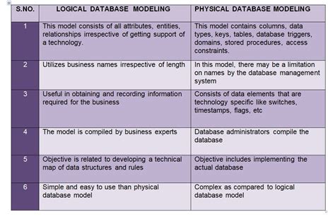 what is the difference between logical and physical data images