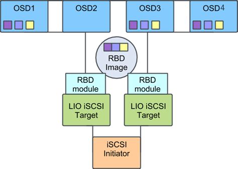 installation of iscsi gateway deployment guide suse enterprise