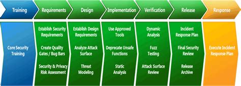 secure web development dr drew hwang