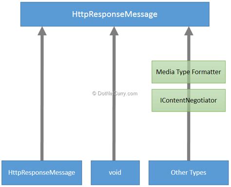 lifecycle of an asp web api message dotnetcurry