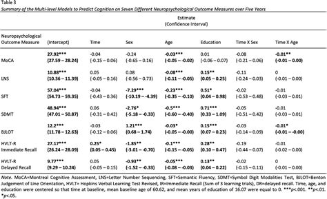 Similarities And Differences In Cognition As A Function Of Sex A
