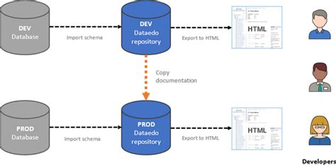 dataedo 7 3 odbc copying descriptions column view and more dataedo