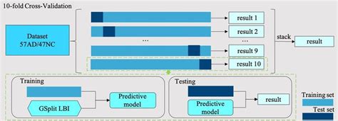 10 Fold Cross Validation Flow Chart In Each Cross Validation Step The