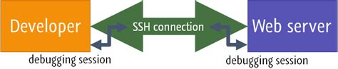 remote debugging via ssh tunnel help phpstorm
