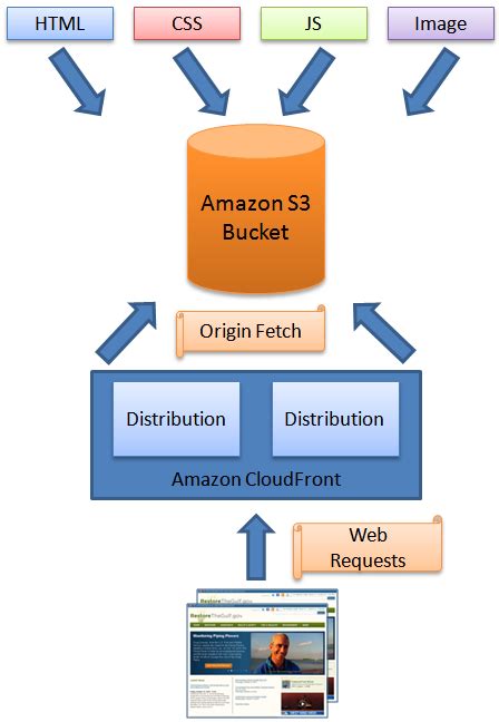 amazon cloudfront support for custom origins