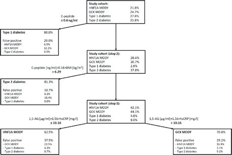 application of the three step decision tree algorithm to identify