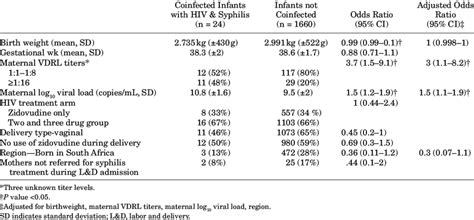 Risk Factors Associated With Infant Syphilis And Hiv Coinfection
