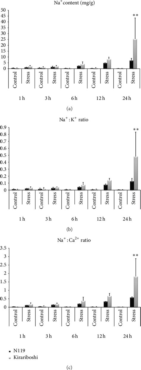 Figure 1 From Comparative Transcriptome Analysis Of Leaves And Roots In