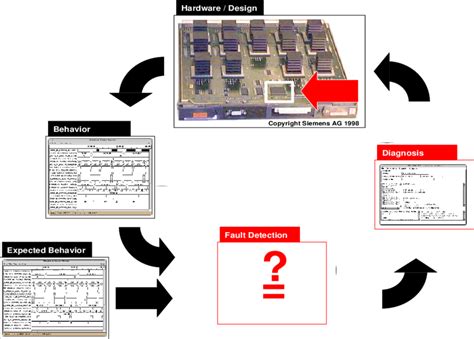 software debugging cycle download scientific diagram