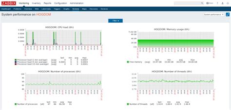 zabbix with free online demo ~ muutech monitoring solutions