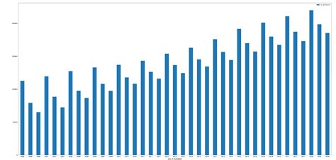 python how do i plot a pandas dataframe plot bar with