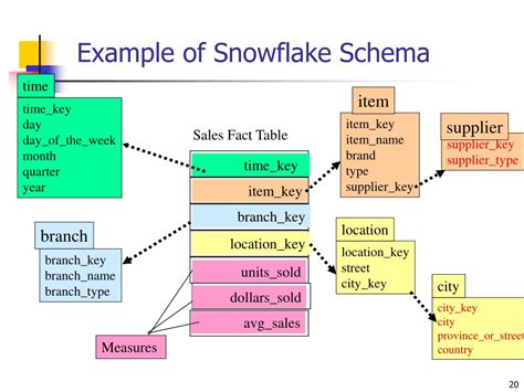 The Difference Between Star Schema And Snowflake Sche