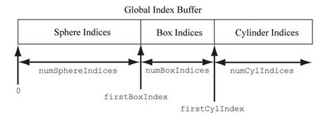 drawing in direct3d input layout vertex buffer index buffer and so on