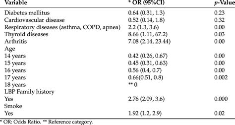 Multivariate Logistic Regression To Assess Lbp Against Clinical