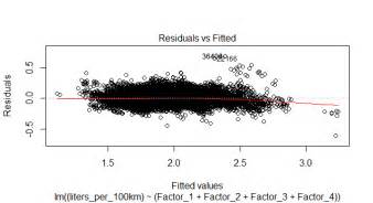 r residual vs fitted plot with outliers cross validated