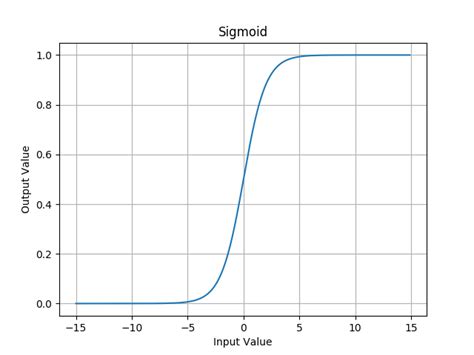 3 behavior of the relu sigmod and softmax activation functions