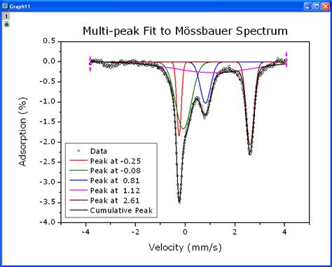 origin graphing and analysis for chemistry