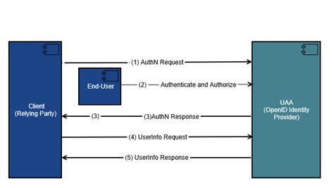 what is oidc how oidc works
