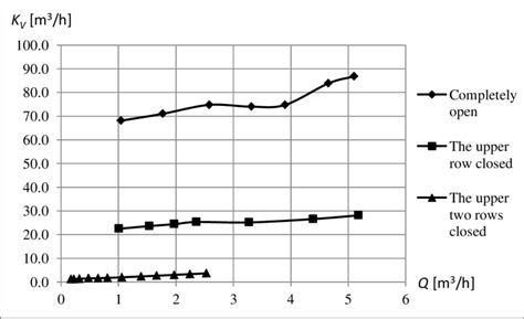 Dependence Of The Flow Coefficient K V Of The Volume Flow Rate Q