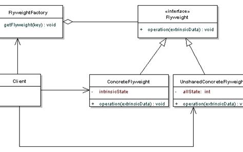 flyweight pattern tutorial with java examples laptrinhx