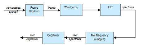block diagram of mfcc download scientific diagram