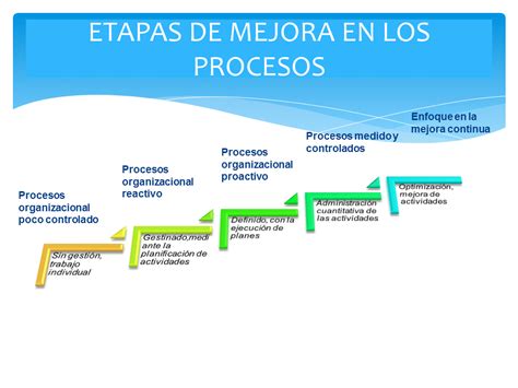 Etapas De Mejora En Los Procesos