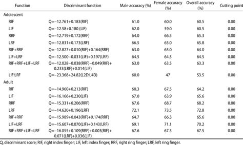 Discriminant Functions And Accuracy For Sex Prediction From Finger