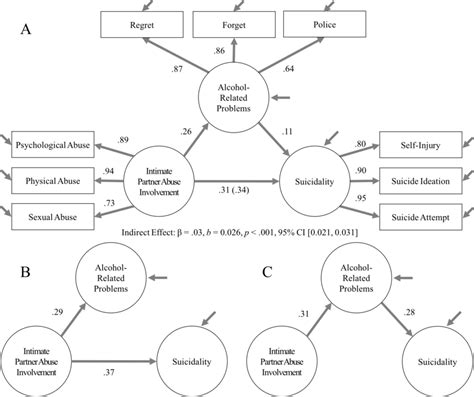 Hypothesized Sem Models Panel A The Partial Mediation Model Panel B