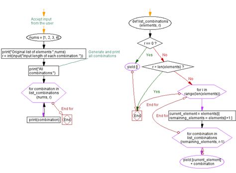 python combinations generator using generators