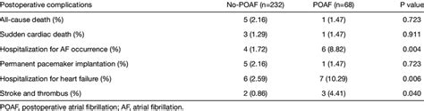 Major Adverse Cardiovascular Events During Follow Up Download