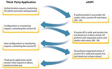 network automation nerds a10 networks axapi part 1