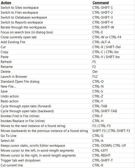 webmatrix list of keyboard shortcuts stack overflow