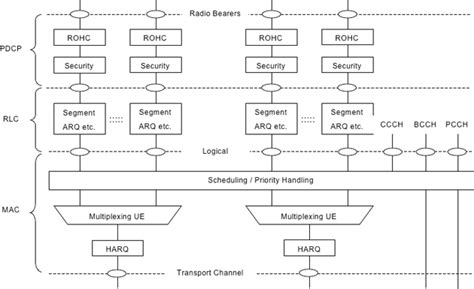 lte tutorial layer 2 structure