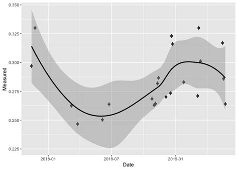 r how can i add standard deviation into the variation graph with