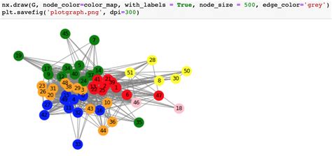 machine learning clustering networkx data36