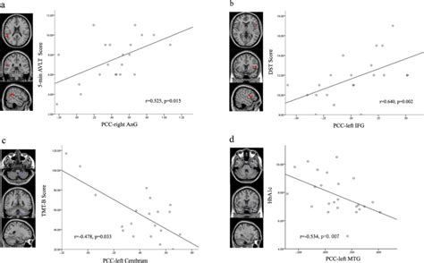 Significant Correlations Between Fc Of The Pcc And Neuropsychological