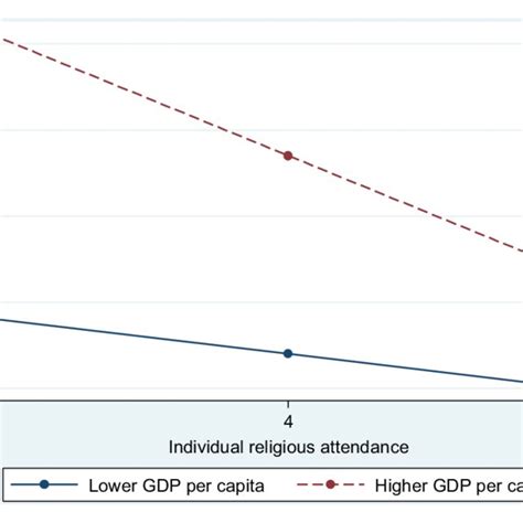 Approval Of Premarital Sex For Two Different Levels Of Gdp Per Capita