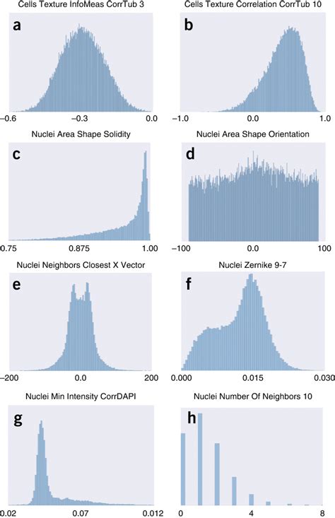 diversity of feature distributions in morphological profiling a h