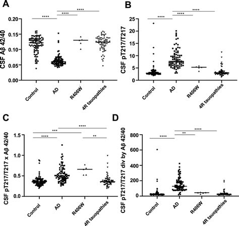 Csf Aβ 42 40 Csf Pt217 T217 And Composite Biomarkers For Diagnosis Of
