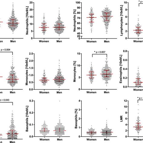 Leukocyte Profile In St Elevation Myocardial Infarction Patients Given