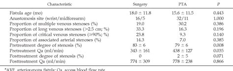 Table 2 From Endovascular Versus Surgical Preemptive Repair Of Forearm
