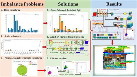 electronics free full text balanced yolov3 addressing the