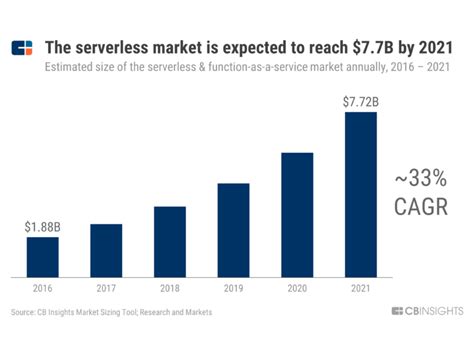 why serverless computing is the fastest growing cloud