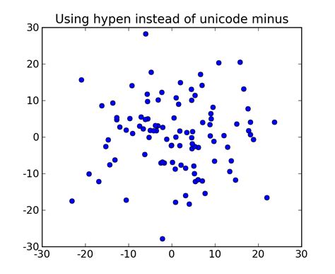 api example code unicode minus py — matplotlib 1 2 1 documentation