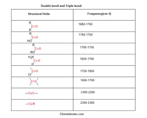 How To Read Ir Spectra 7 Easy Steps Chemistry Notes